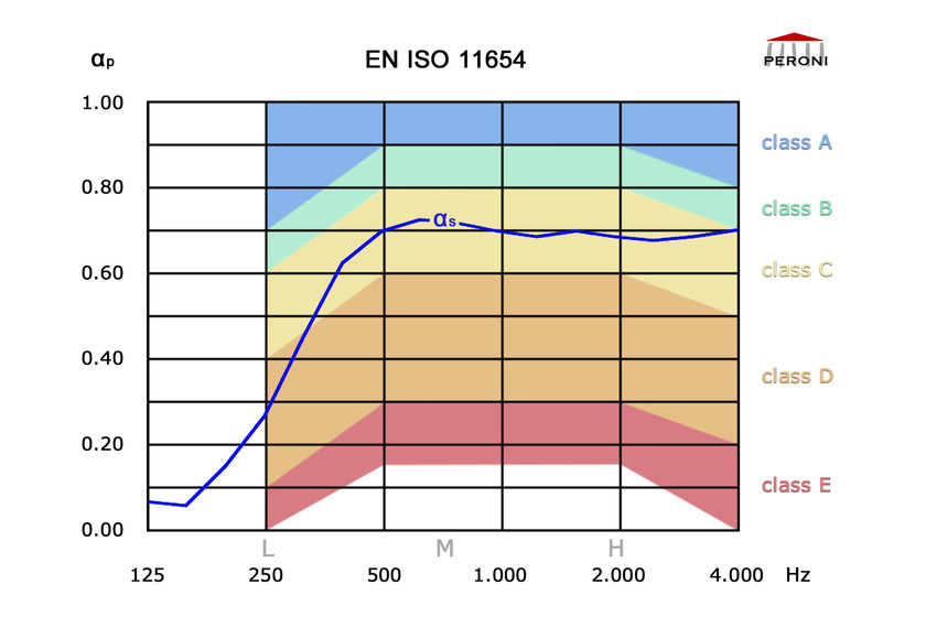 Absorbţia acustică - ISO 11654 - Cortine acustice | PERONI