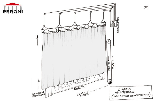 Fly curtains - Typology of curtain | PERONI